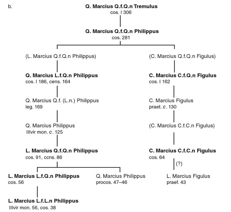 Family Tree(s) of the gens Marcii – Liv Mariah Yarrow